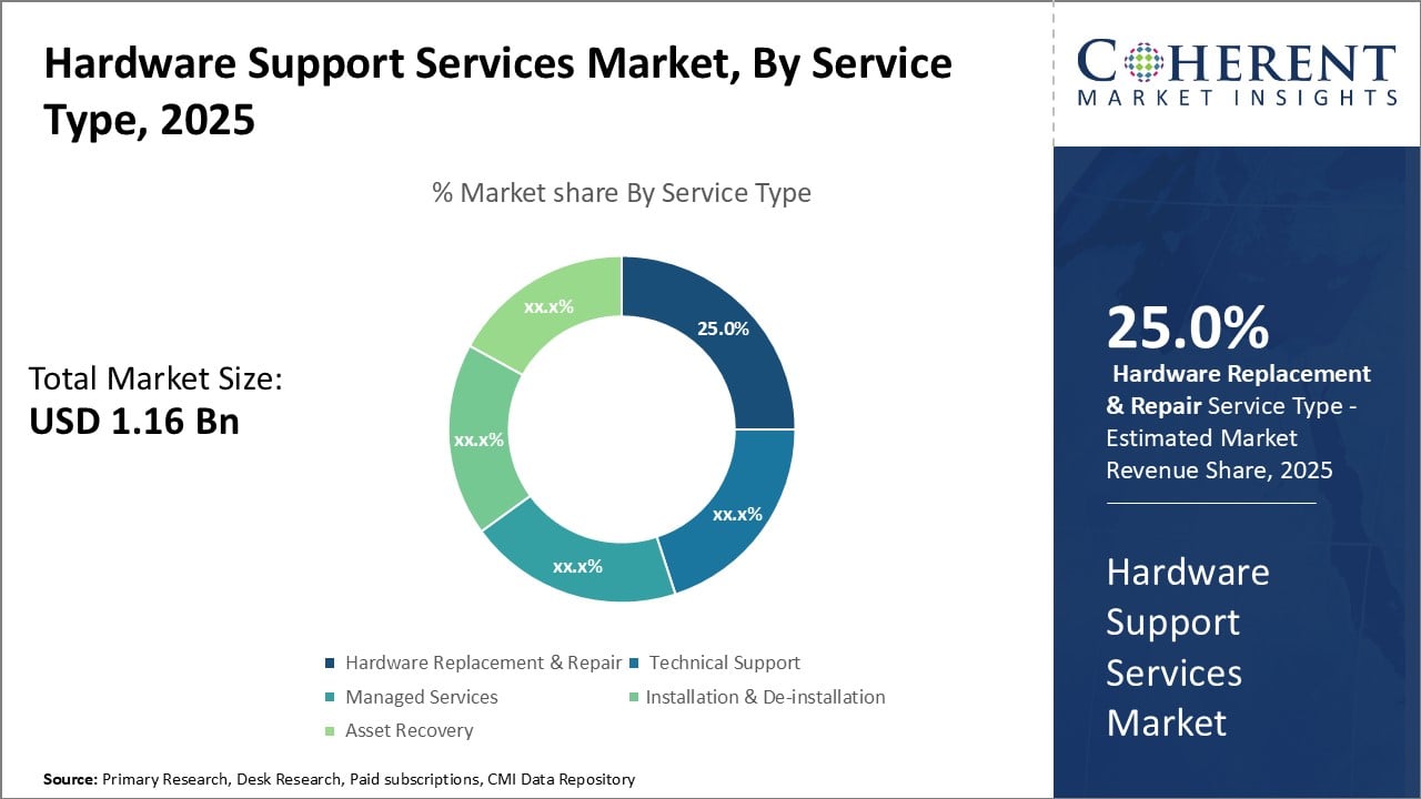 Hardware Support Services Market Size and Forecast, 2025-2032